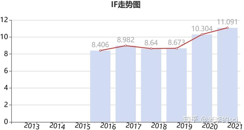 Cell子刊，影响因子11.091，不要版面费！ - 知乎