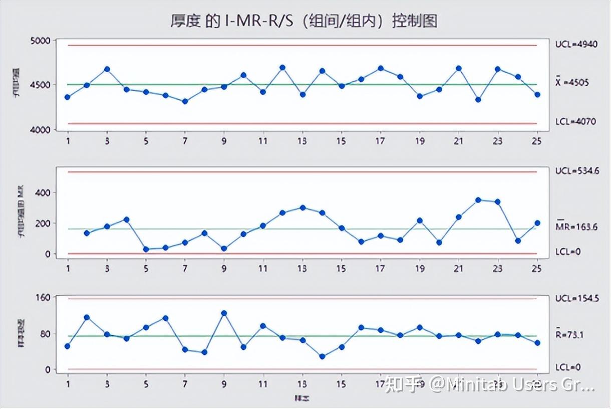 组间/组内(I-MR-R/S)控制图 - 知乎