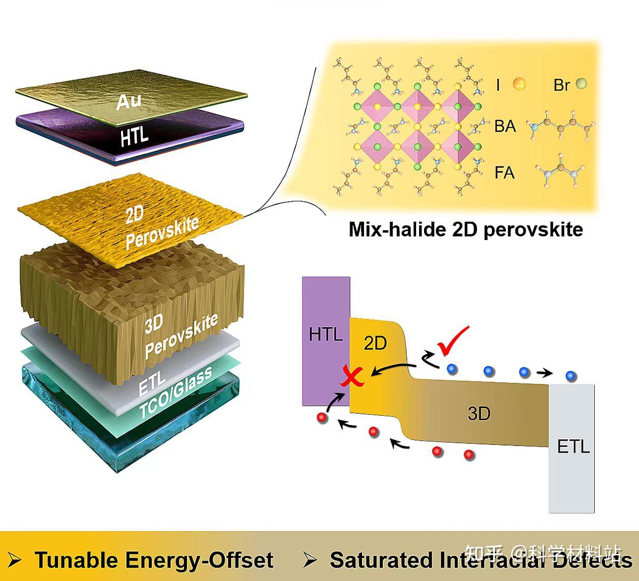中科院宁波材料所AM: 高效稳定钙钛矿太阳电池中2D/3D异质结的界面设计原则 - 知乎