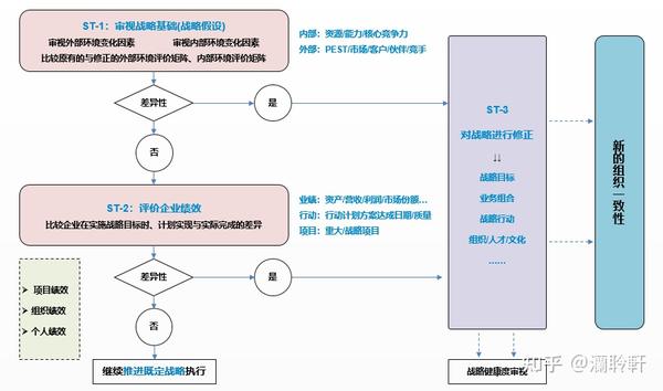 战略实施框架-DSTE(从战略到执行) - 知乎