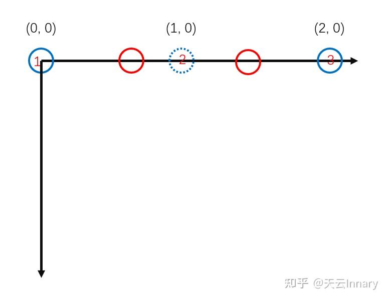 记录一下pytorch的nn.Upsample方法中的align_corners参数意义 - 知乎