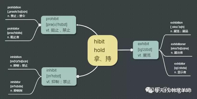 每天1分钟背单词 词根 hibit - 知乎