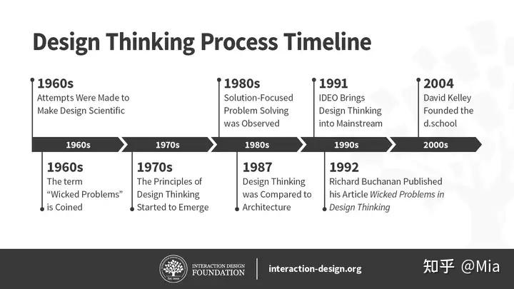 Design Tinking 设计思维 - 知乎