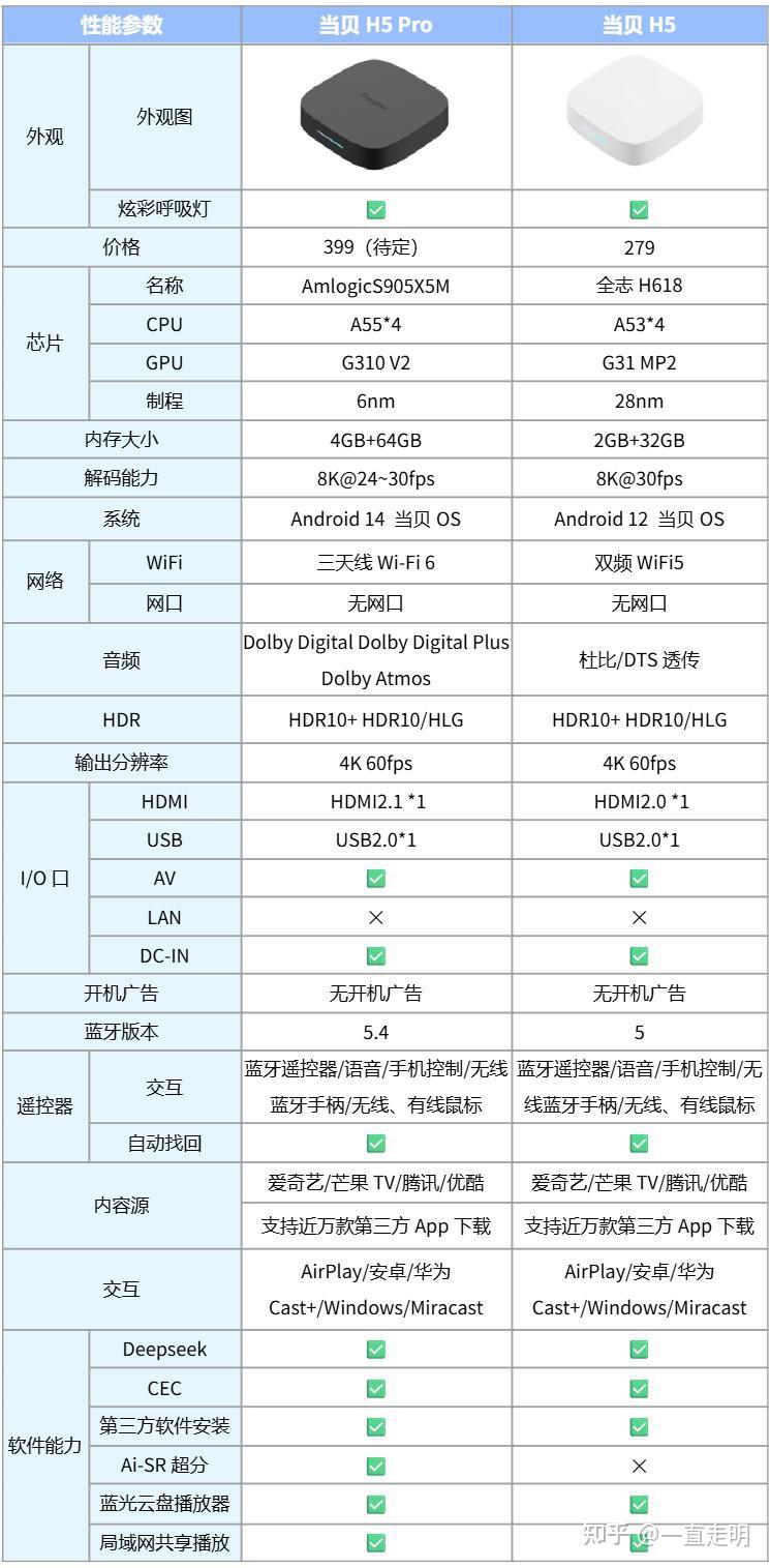 当贝H5 Pro实测，解锁家庭影院的新体验 - 知乎