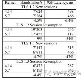 完整关于TLS 1.2以及TLS 1.3的部署情况，安全漏洞，功能差异，以及TLS 1.3核心概论-RFC8446规范详解说明 - 知乎