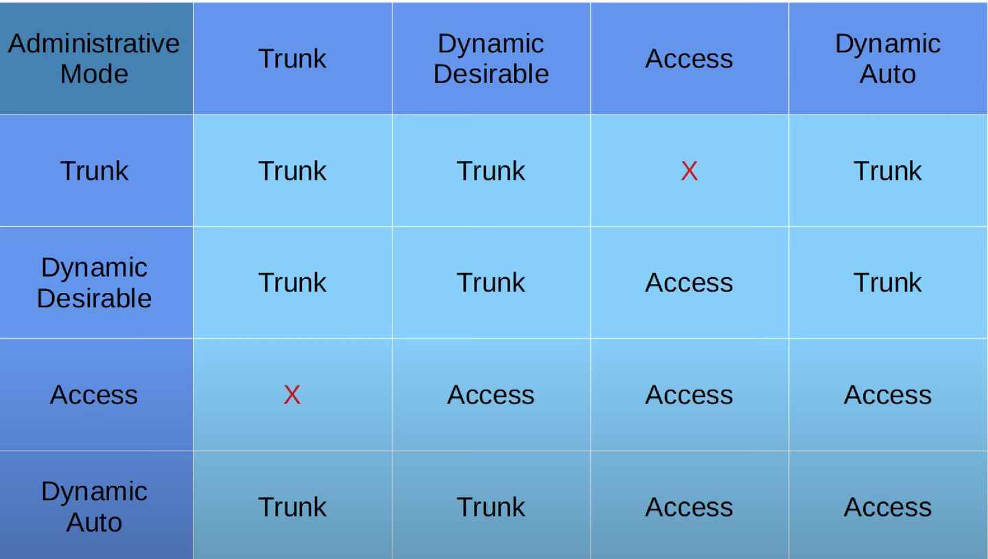 Lesson 17: Trunking protocol DTP/VTP - 知乎