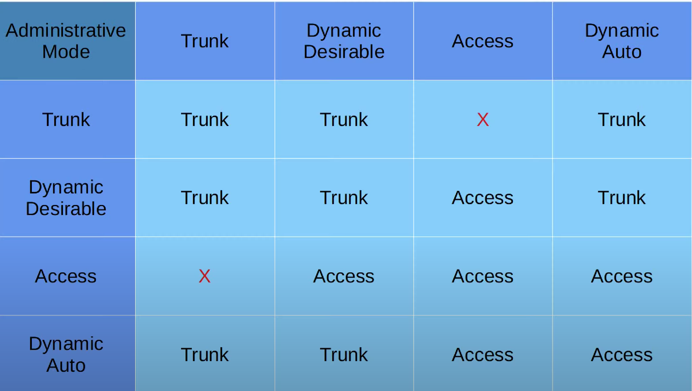 Lesson 17: Trunking protocol DTP/VTP - 知乎