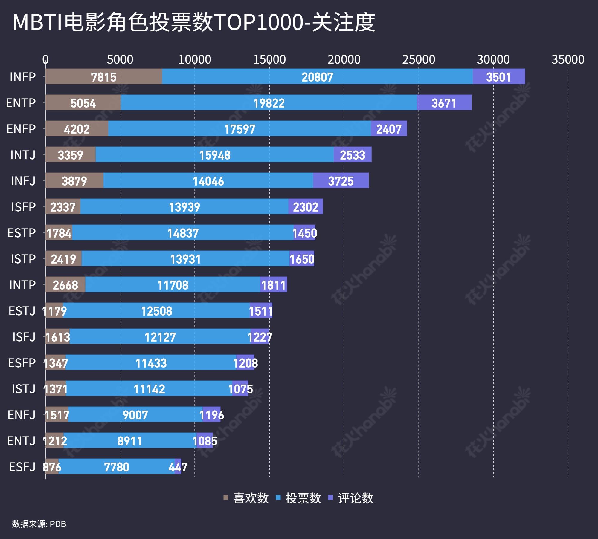 [MBTI X 电影角色]投票数TOP1000图表+简单分析 - 知乎