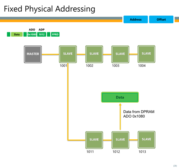 EtherCAT寻址方式解析 - 知乎