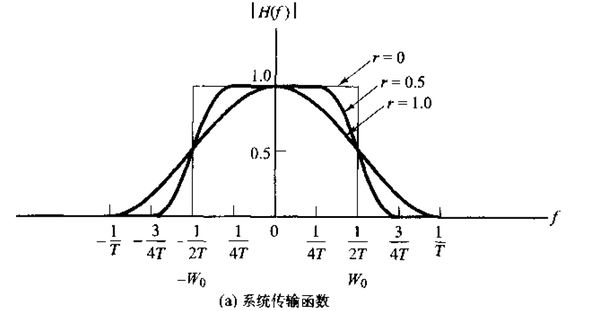 衰落(5) -- 均衡（在接收端消除ISI） - 知乎