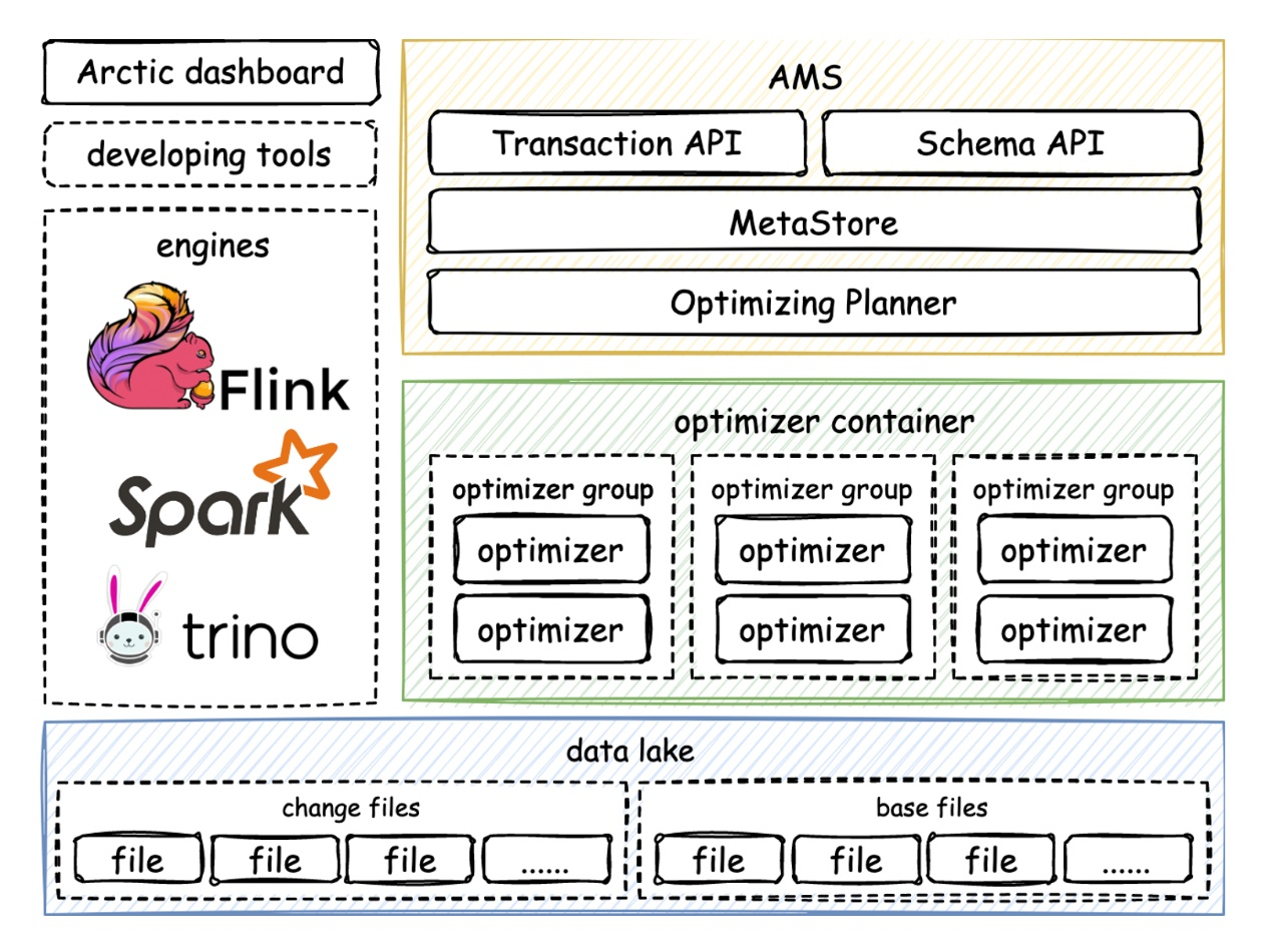 网易数帆宣布流式湖仓服务 Arctic 开源，内部性能测试超过 Iceberg - 知乎