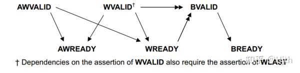 自学总线系列-----AXI4（一） - 知乎