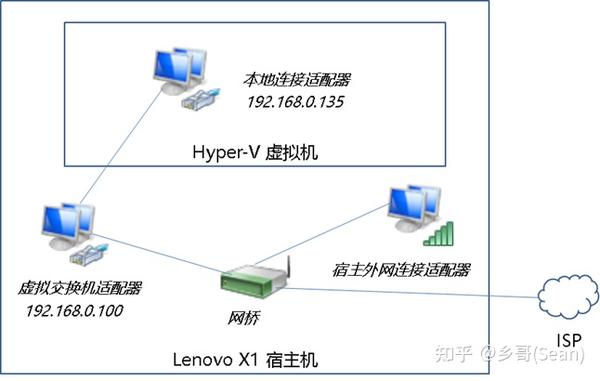 Windows 10 Hyper-V 虚拟机的网络配置 - 知乎