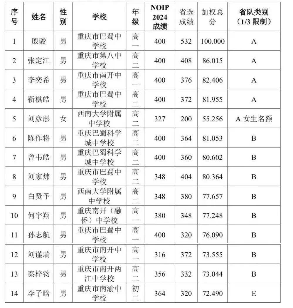 25个省份已公布NOI2025省队名单 - 知乎