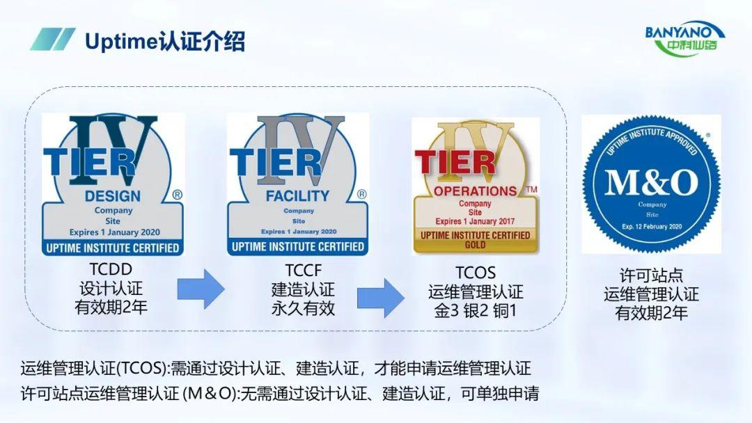 从规划设计到建造运营，数据中心有哪些认证可选？ - 知乎