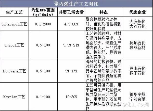 一文看懂聚丙烯（PP）的生产工艺、进入壁垒、行业现状、行业特征等 - 知乎