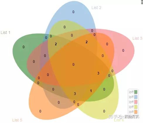 维恩(Venn)图绘制工具大全 （在线+R包） - 知乎