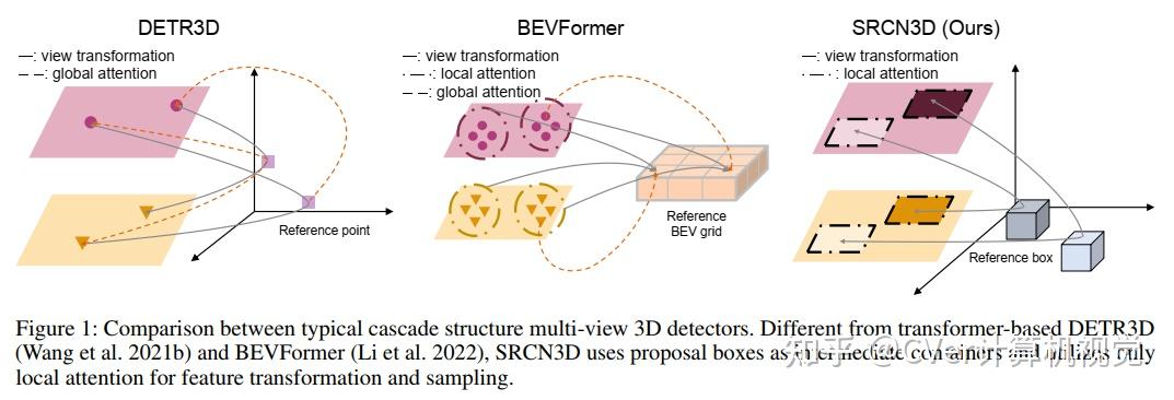 清华提出SRCN3D：用于自动驾驶的稀疏R-CNN 3D环视摄像头目标检测和跟踪 - 知乎