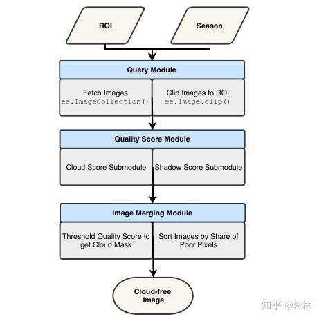 ChatGPT翻译:《SEN12MS – A CURATED DATASET OF ... ...》 - 知乎