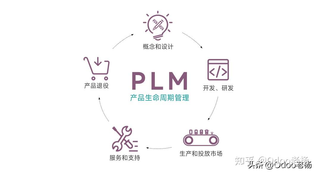 什么是产品生命周期（PLM）管理系统？ - 知乎