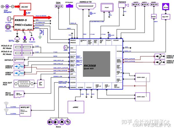 RK3568开发笔记（一）：瑞芯微RK3568芯片介绍，入手开发板的核心板介绍 - 知乎