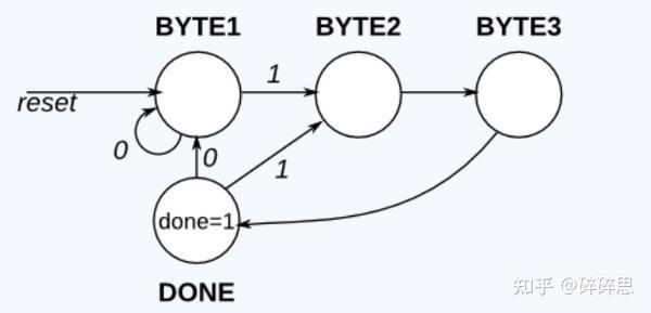 HDLBits: 在线学习 SystemVerilog（十九）-Problem 126-133（状态机二） - 知乎