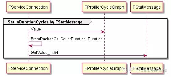 UE4 Profiler 性能分析工具原理和实现机制 - 知乎