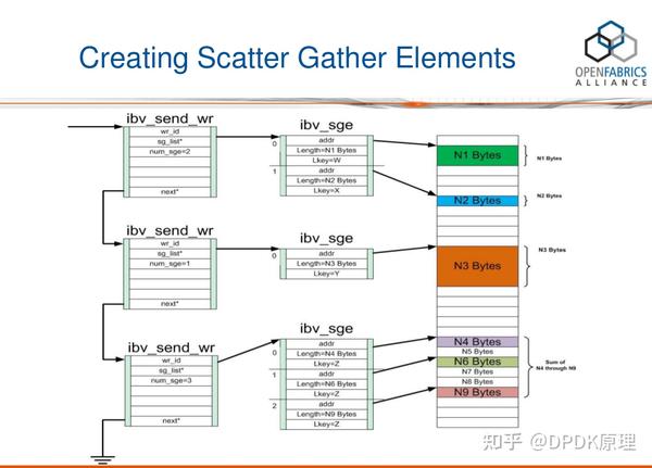 SPDK/NVMe存储技术分析之理解SGL - 知乎