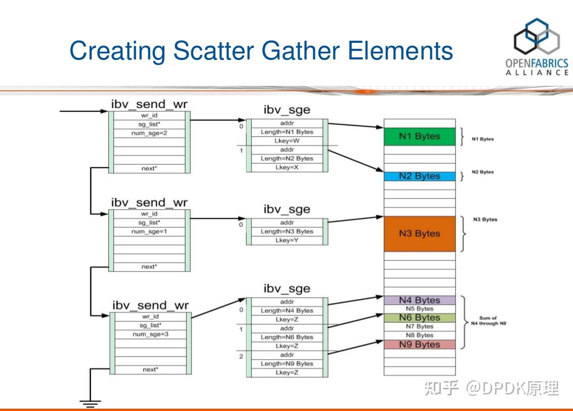 SPDK/NVMe存储技术分析之理解SGL - 知乎