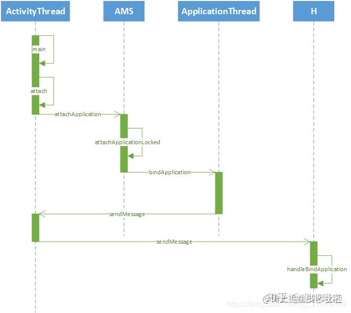 面试必备：Android（9.0）Activity启动流程(二) - 知乎