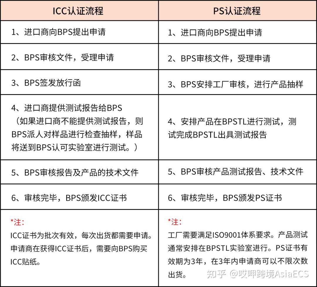 菲律宾ICC&PS认证如何申请（3C） - 知乎