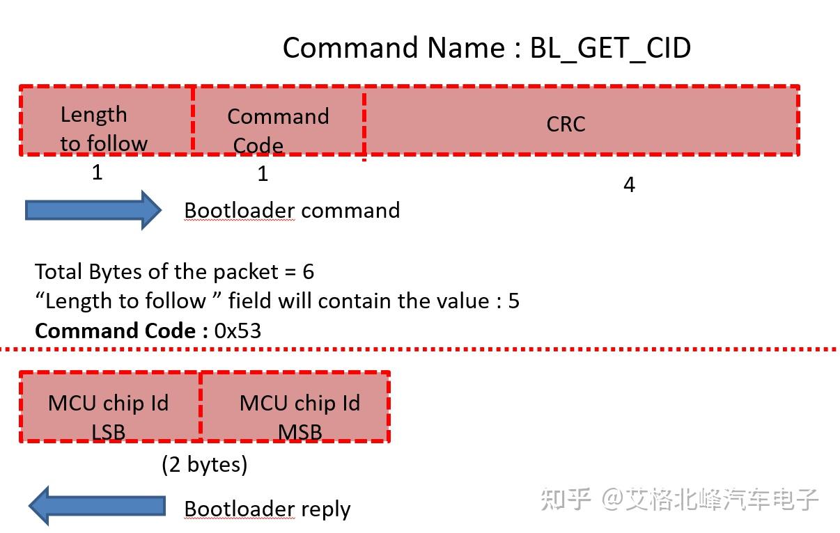 STM32 BootLoader 刷新项目 (七) 获取芯片ID-0x53 - 知乎