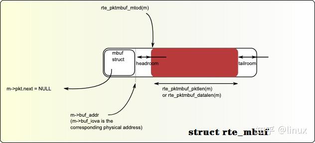 深入理解DPDK：mbuf 结构详解 - 知乎