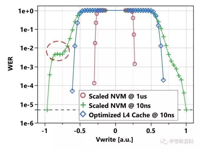MRAM存储器技术 - 知乎