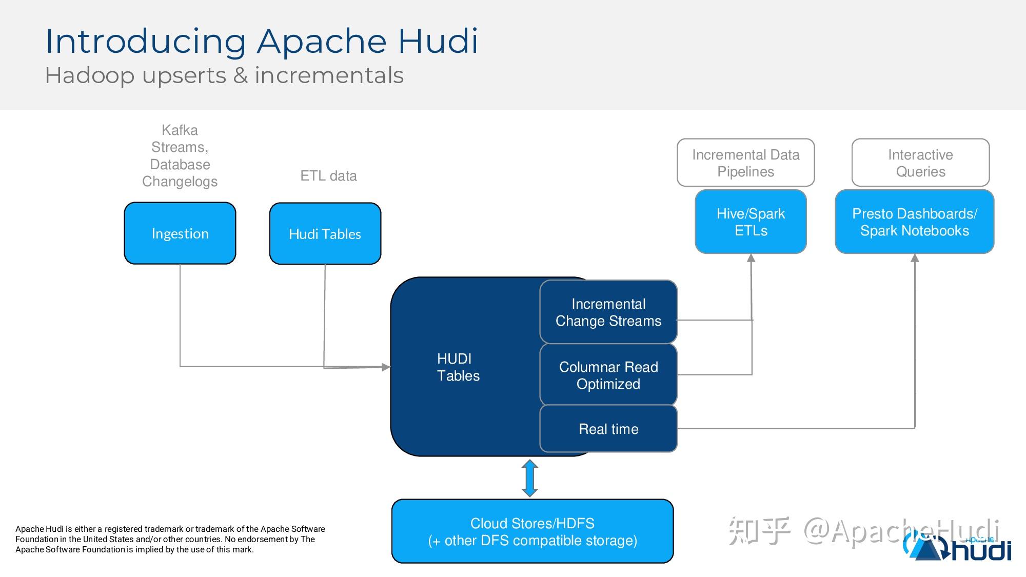 使用Apache Hudi构建大规模、事务性数据湖 - 知乎