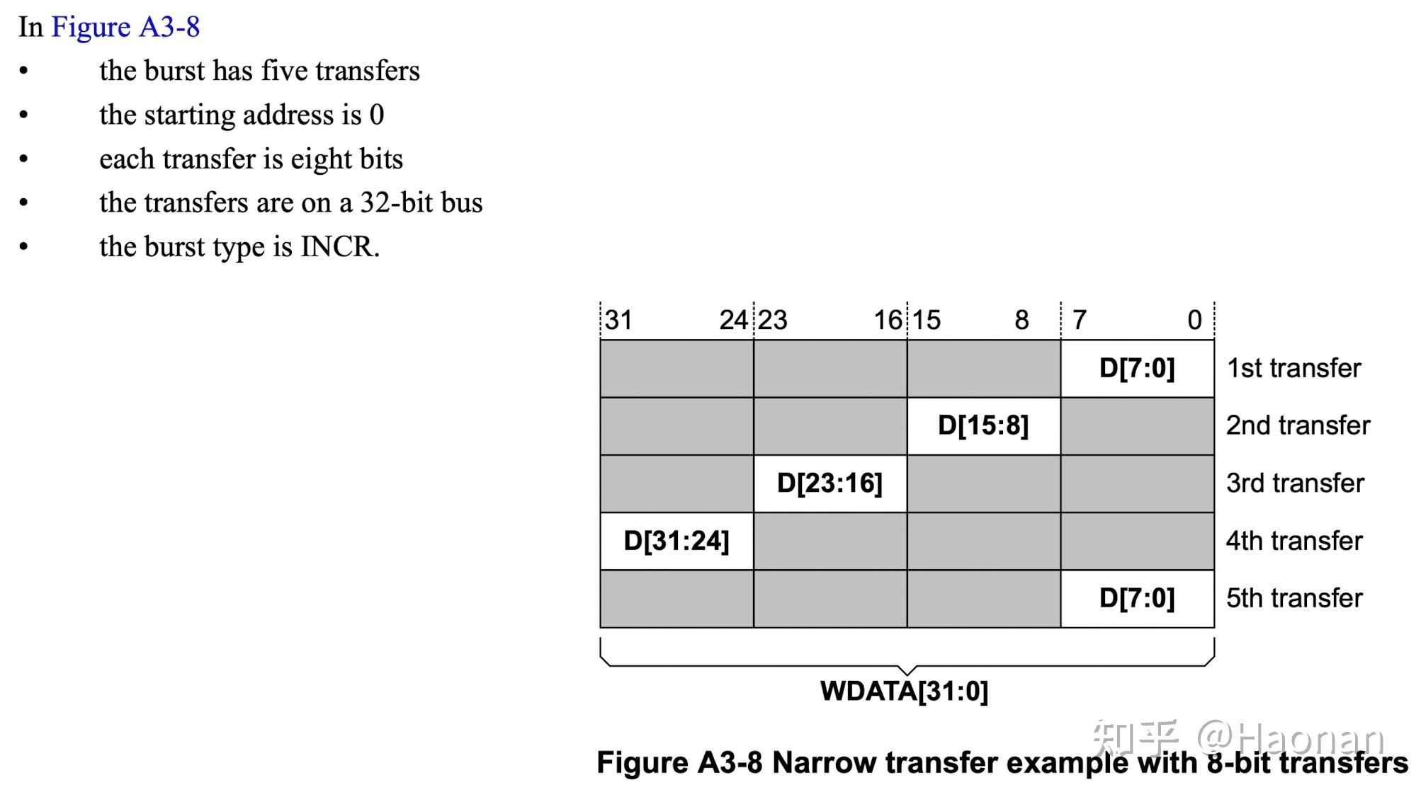 简述AXI4协议（软件工程师视角） - 知乎