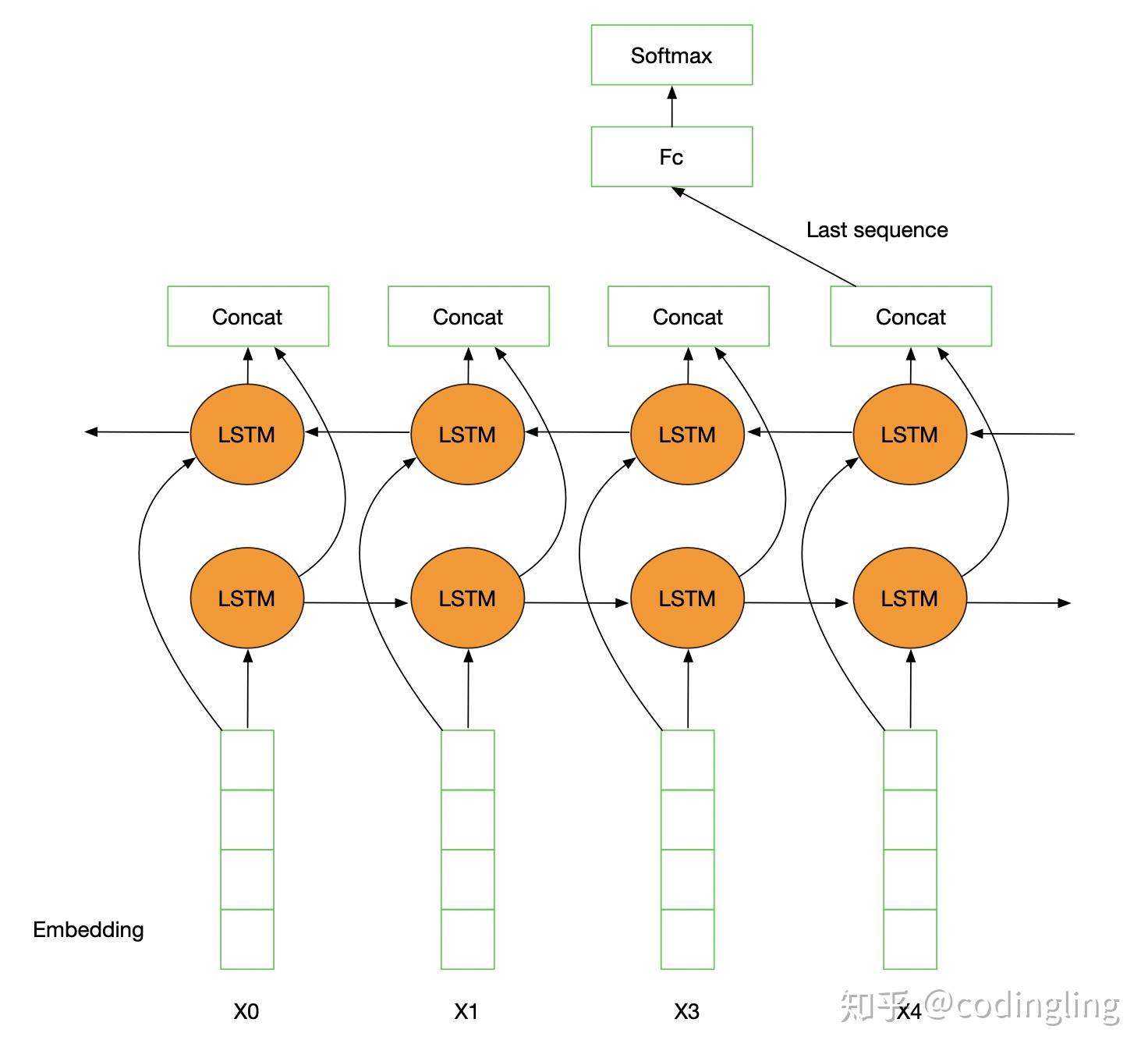 【零基础入门NLP - 新闻文本分类】5.基于深度学习的文本分类2 - 知乎