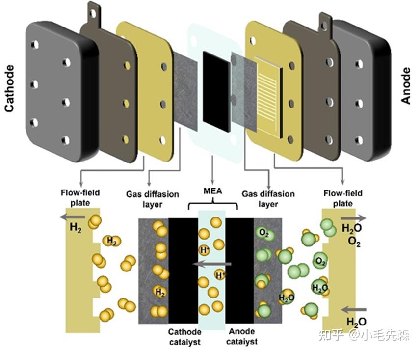邹晓新课题组Nano Res. Energy | 从教科书知识到工业前沿，PEM电解水技术关键材料最新综述！ - 知乎