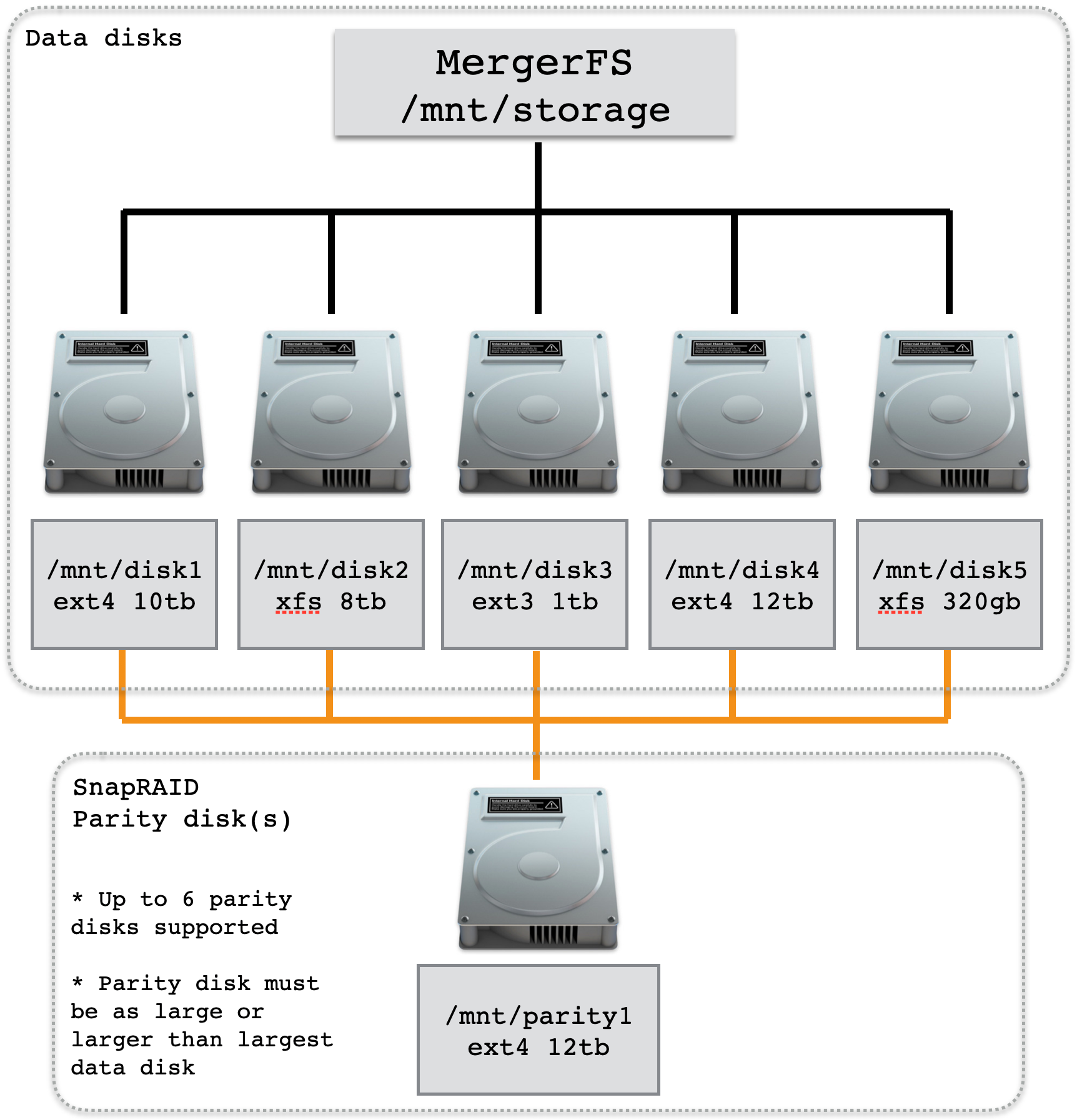 mergerfs + snapRAID 打造适合家用的低成本 NAS - 知乎