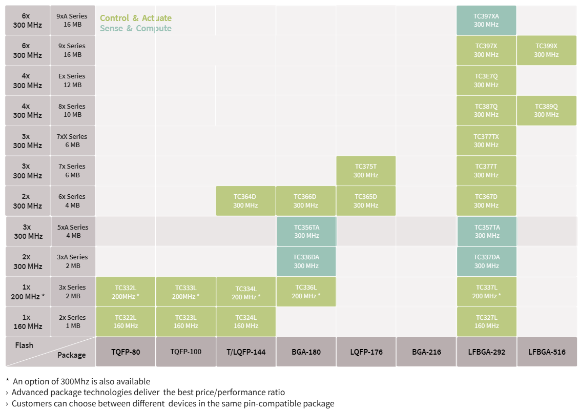 英飞凌电机相关(MCU+Driver+MOS+IPM) - 知乎