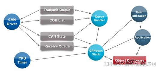CAN、CANopen和CAN FD，它们的区别在哪儿？ - 知乎