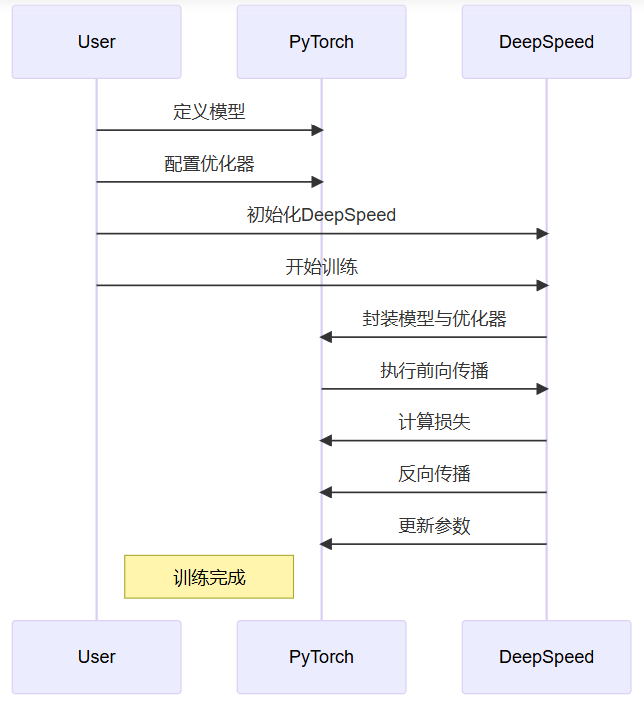 【Python深度学习系列】一文教你使用PyTorch与DeepSpeed进行高效深度学习训练（案例分析） - 知乎