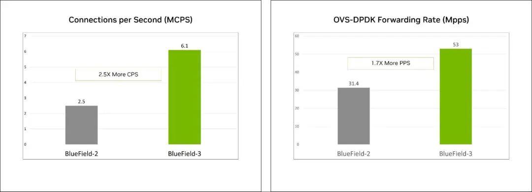 使用 NVIDIA BlueField-3 DPU 驱动下一波应用程序 - 知乎