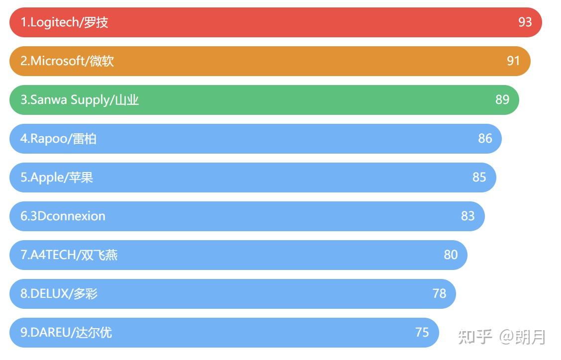 9个质量过关、价钱划算的鼠标品牌推荐给大家 - 知乎