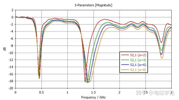 CST仿真指导 | 参数寻优问题求解——Parameter Sweep、Optimization - 知乎