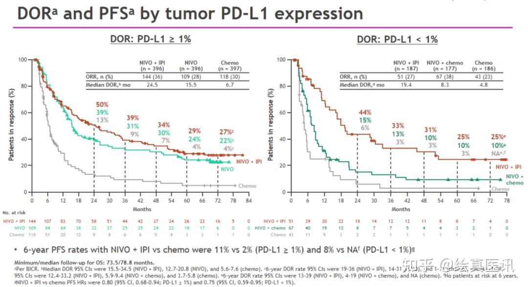 CheckMate227研究6年随访结果公布，O+Y双免一线治疗持续改善mNSCLC患者生存 - 知乎