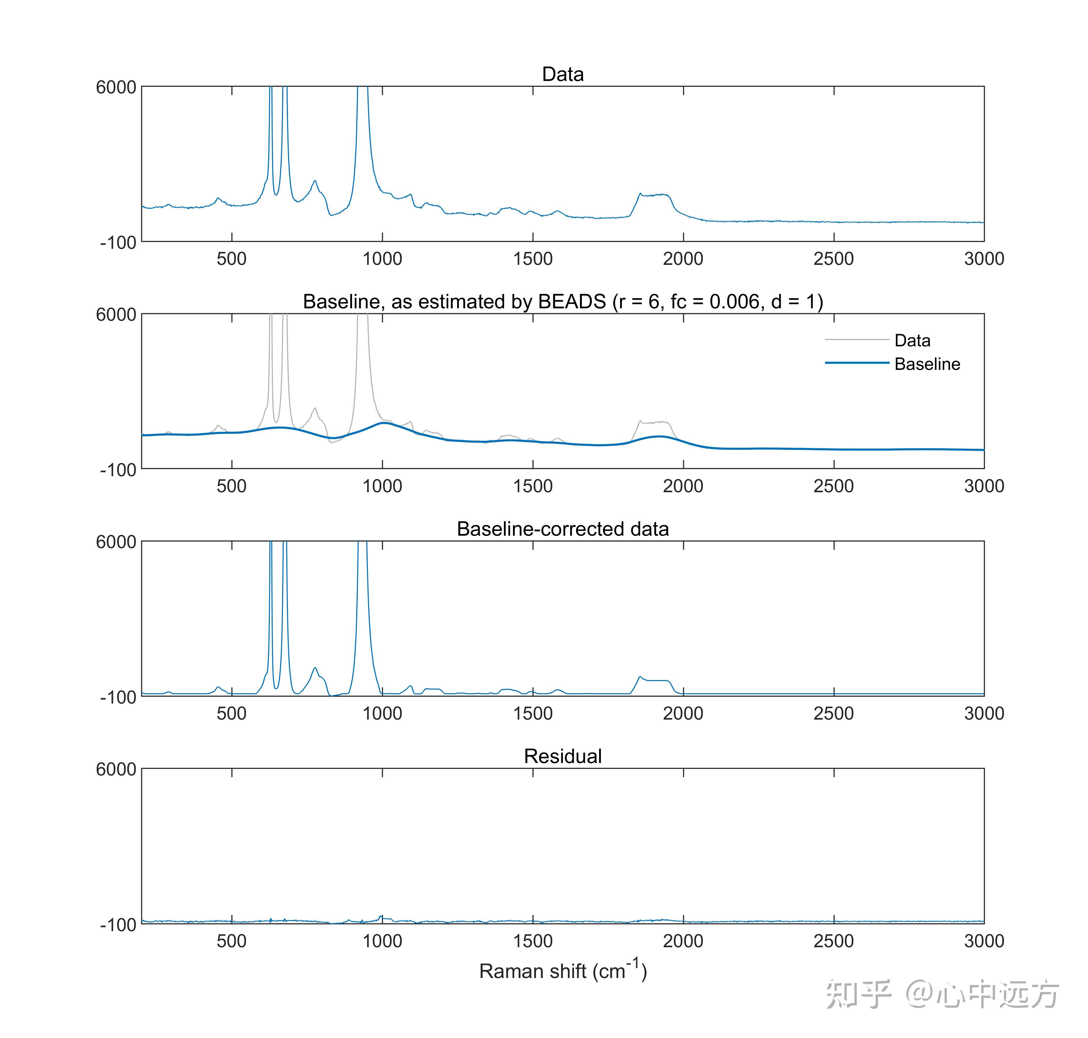 自动化处理拉曼光谱数据 知乎