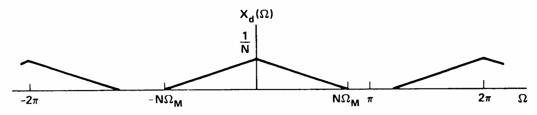 过采样DAC | Oversampling DACs - 知乎