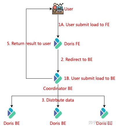 Apache Doris-0049-数据导入-17-流式加载 - 知乎