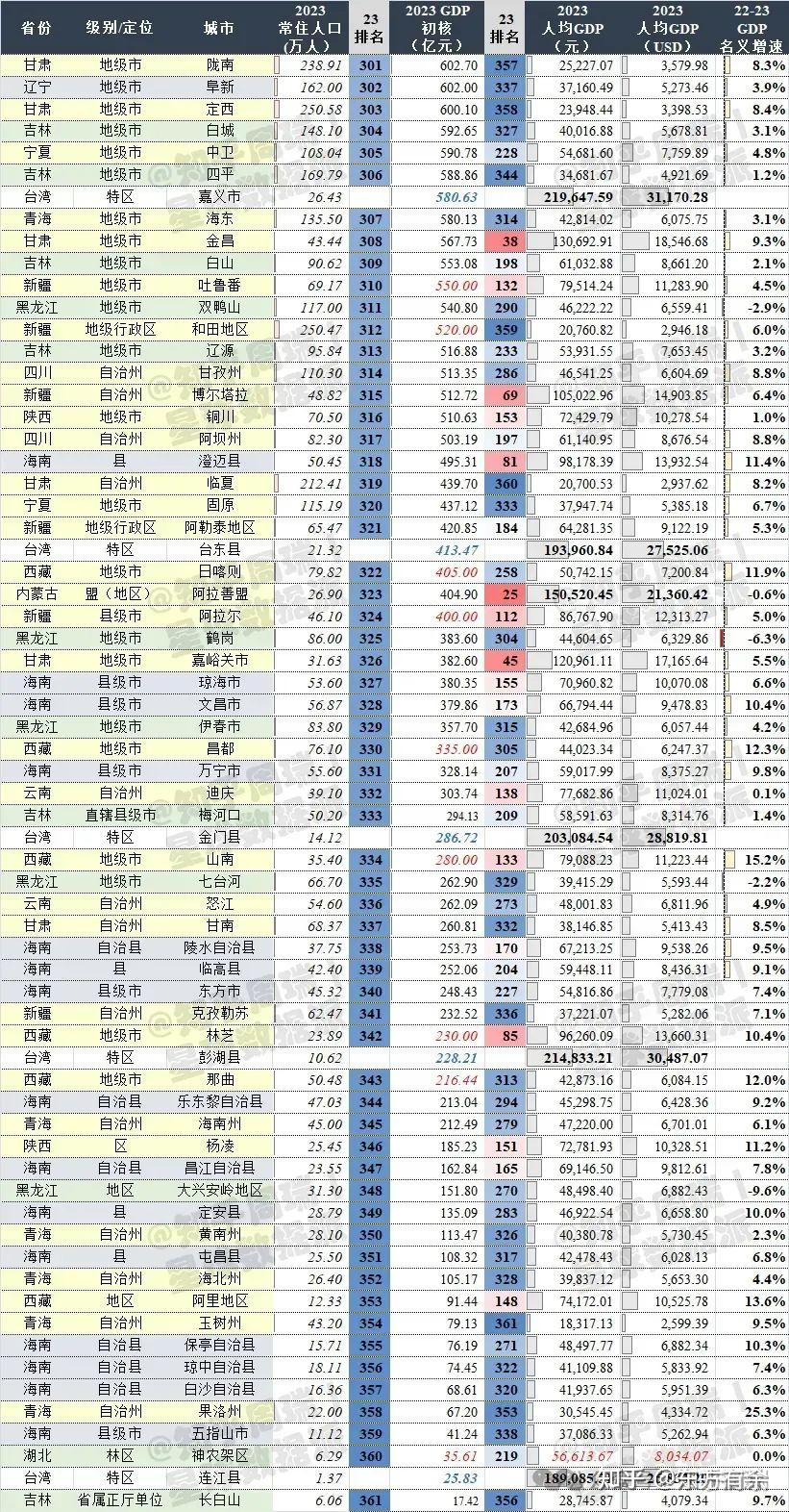 2023年全国34个省级行政区、361个城市GDP、人均GDP等排名 - 知乎